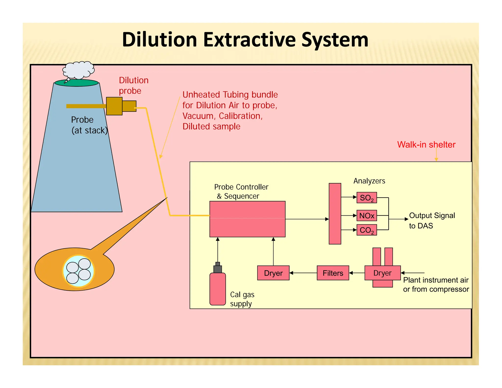 Continuous Emission Monitoring Systems CEMS | PDF