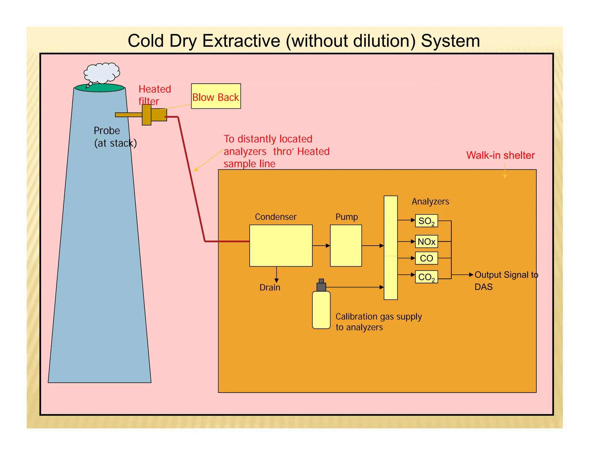 Continuous Emission Monitoring Systems CEMS | PDF