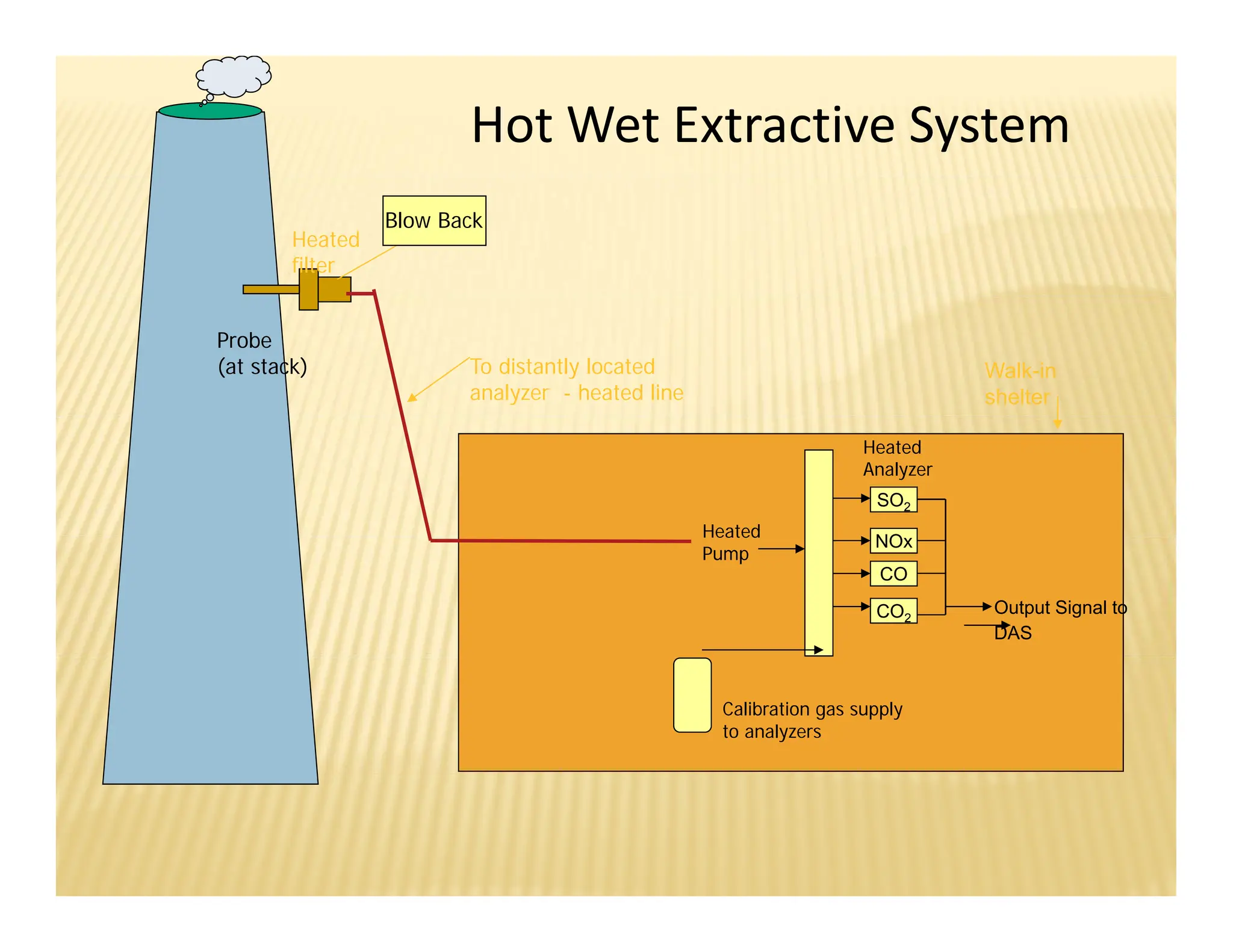 Continuous Emission Monitoring Systems CEMS | PDF