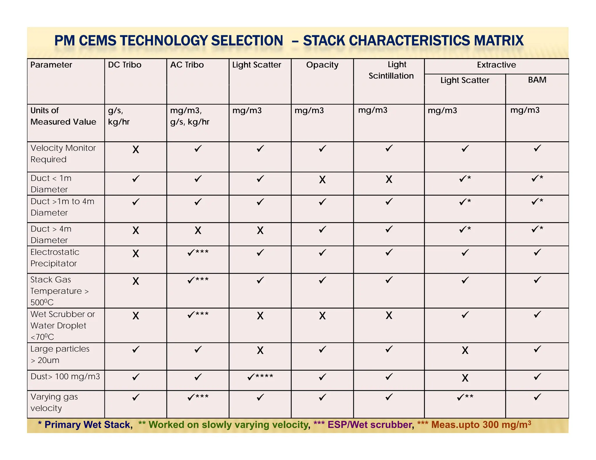 Continuous Emission Monitoring Systems CEMS | PDF
