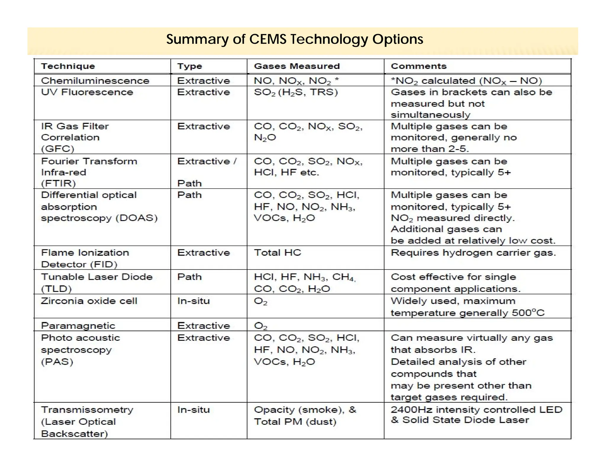 Continuous Emission Monitoring Systems CEMS | PDF