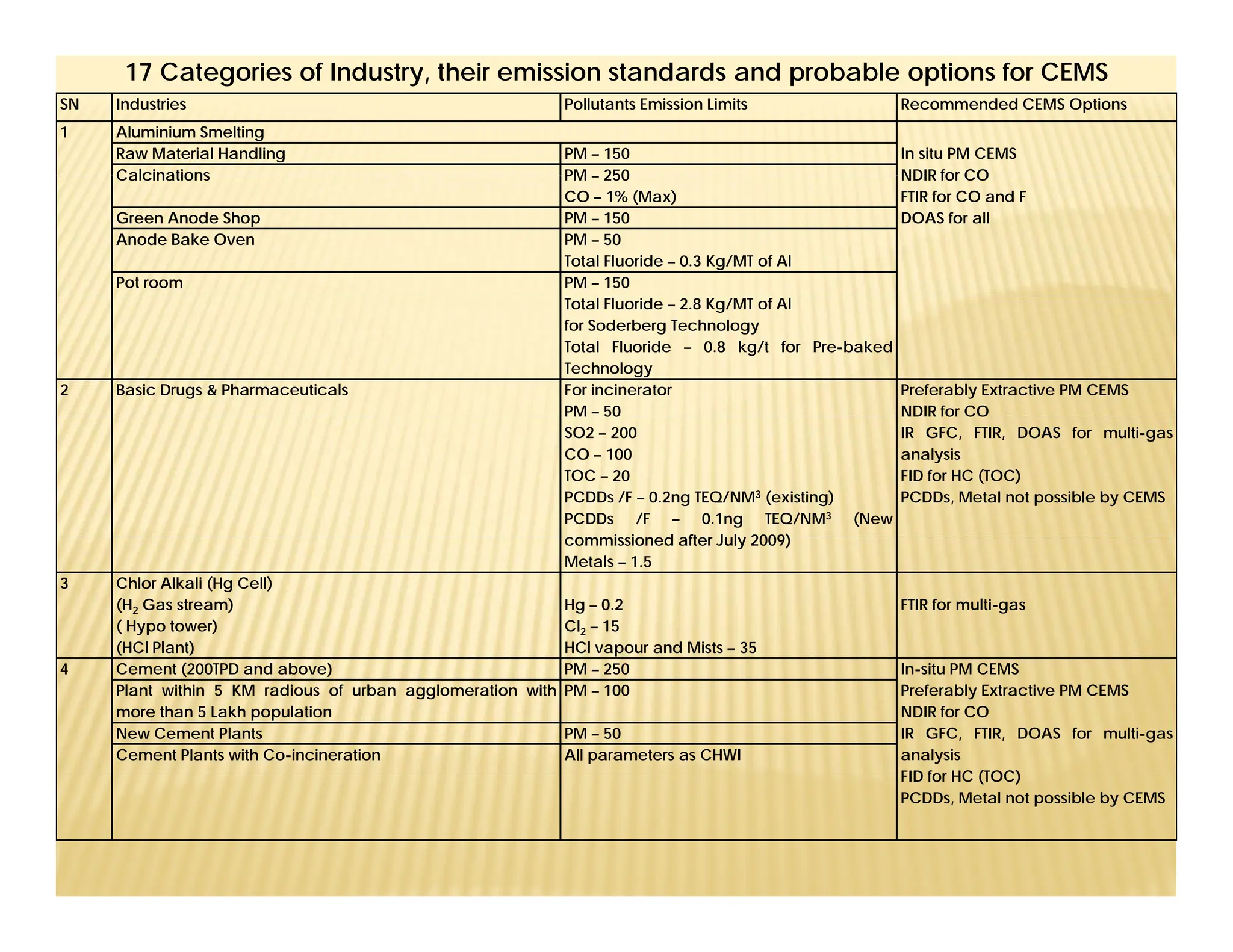 Continuous Emission Monitoring Systems CEMS | PDF