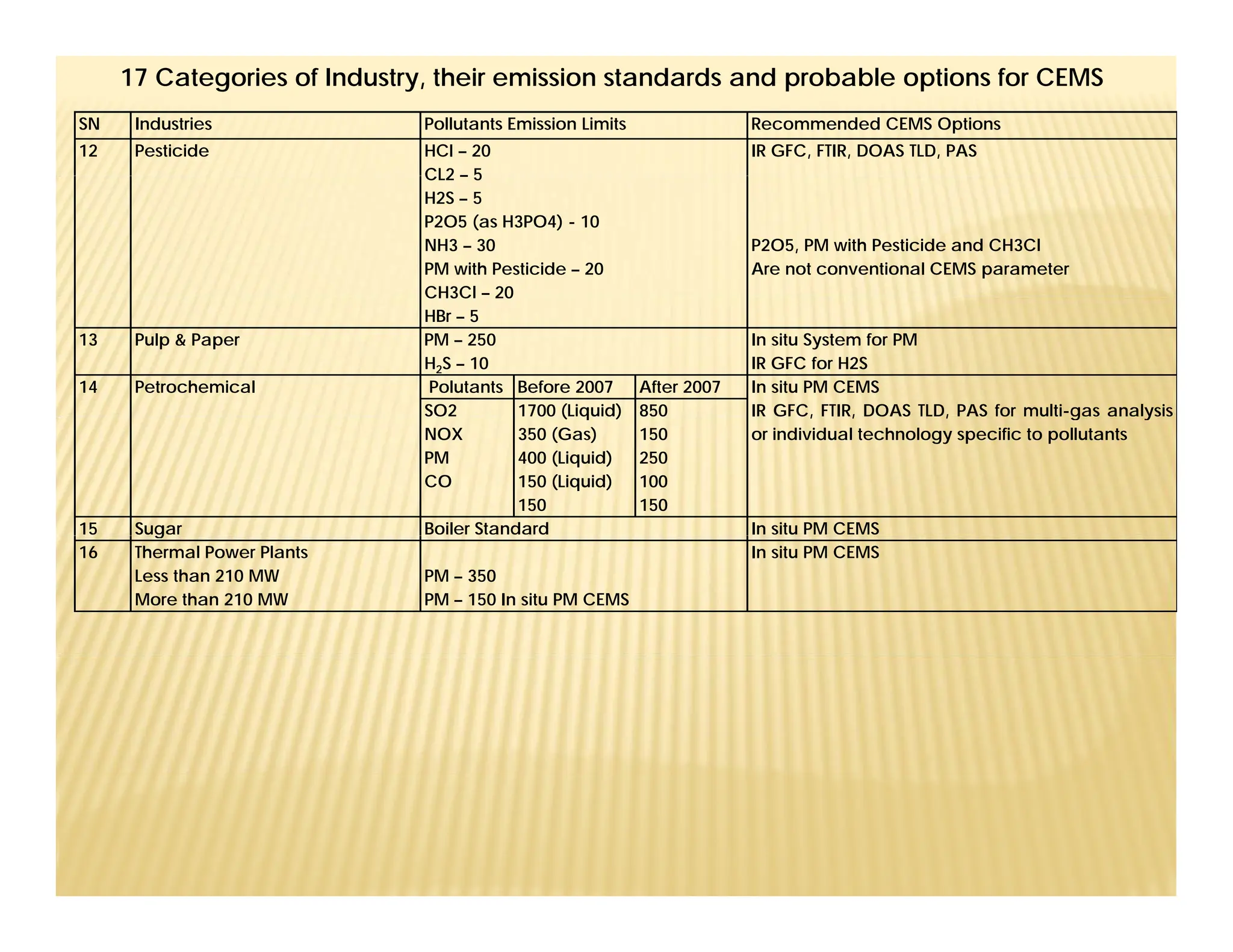 Continuous Emission Monitoring Systems CEMS | PDF