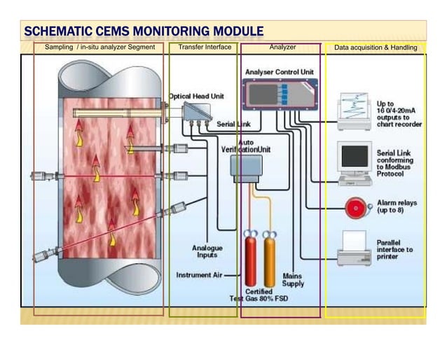 Continuous Emission Monitoring Systems CEMS | PDF