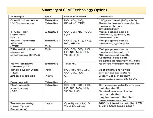 Continuous Emission Monitoring Systems CEMS | PDF