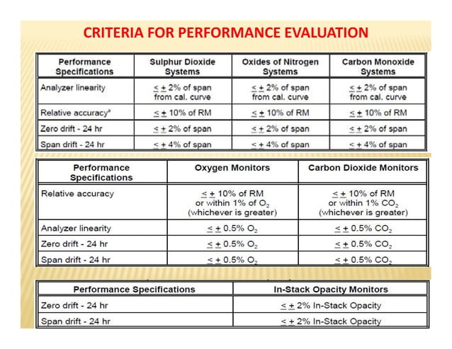 Continuous Emission Monitoring Systems CEMS | PDF