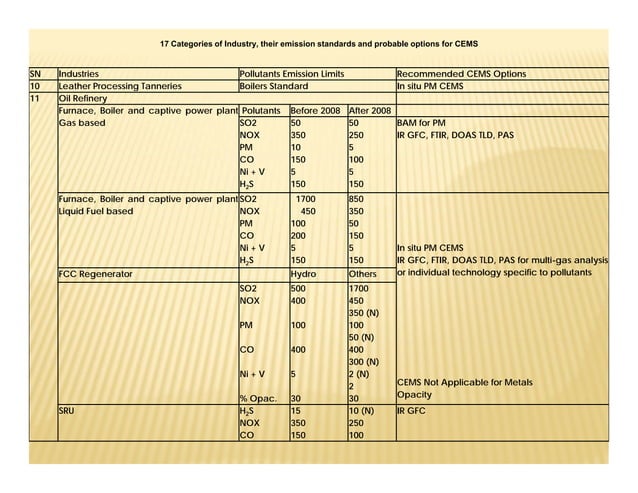 Continuous Emission Monitoring Systems CEMS | PDF