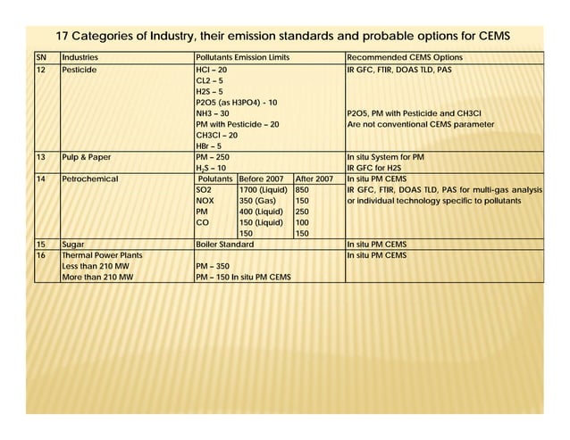 Continuous Emission Monitoring Systems CEMS | PDF
