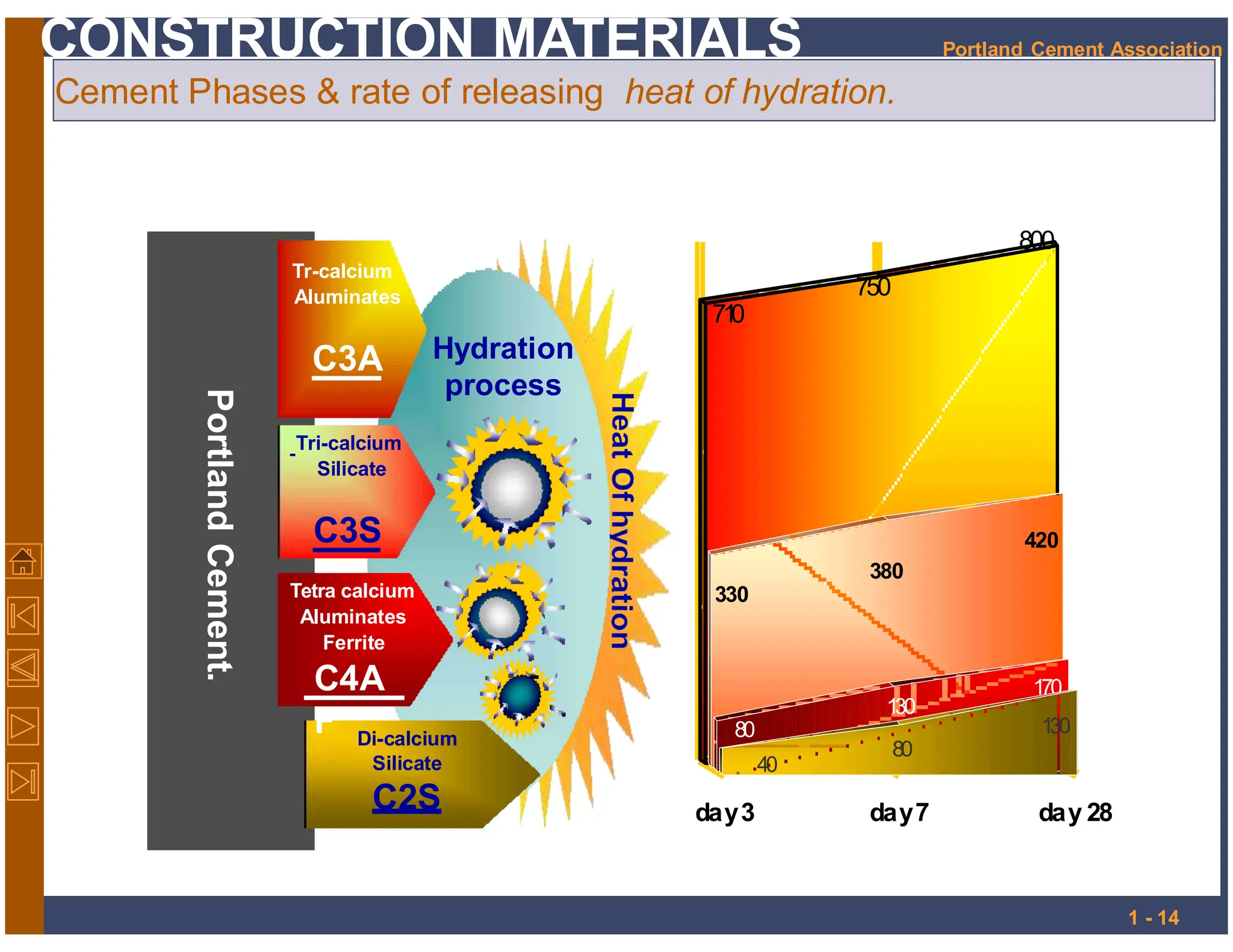 Portland cement civil engineer construction materials | PDF
