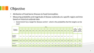 Food borne disease outbreak analysis by Cenacle Research | PPT