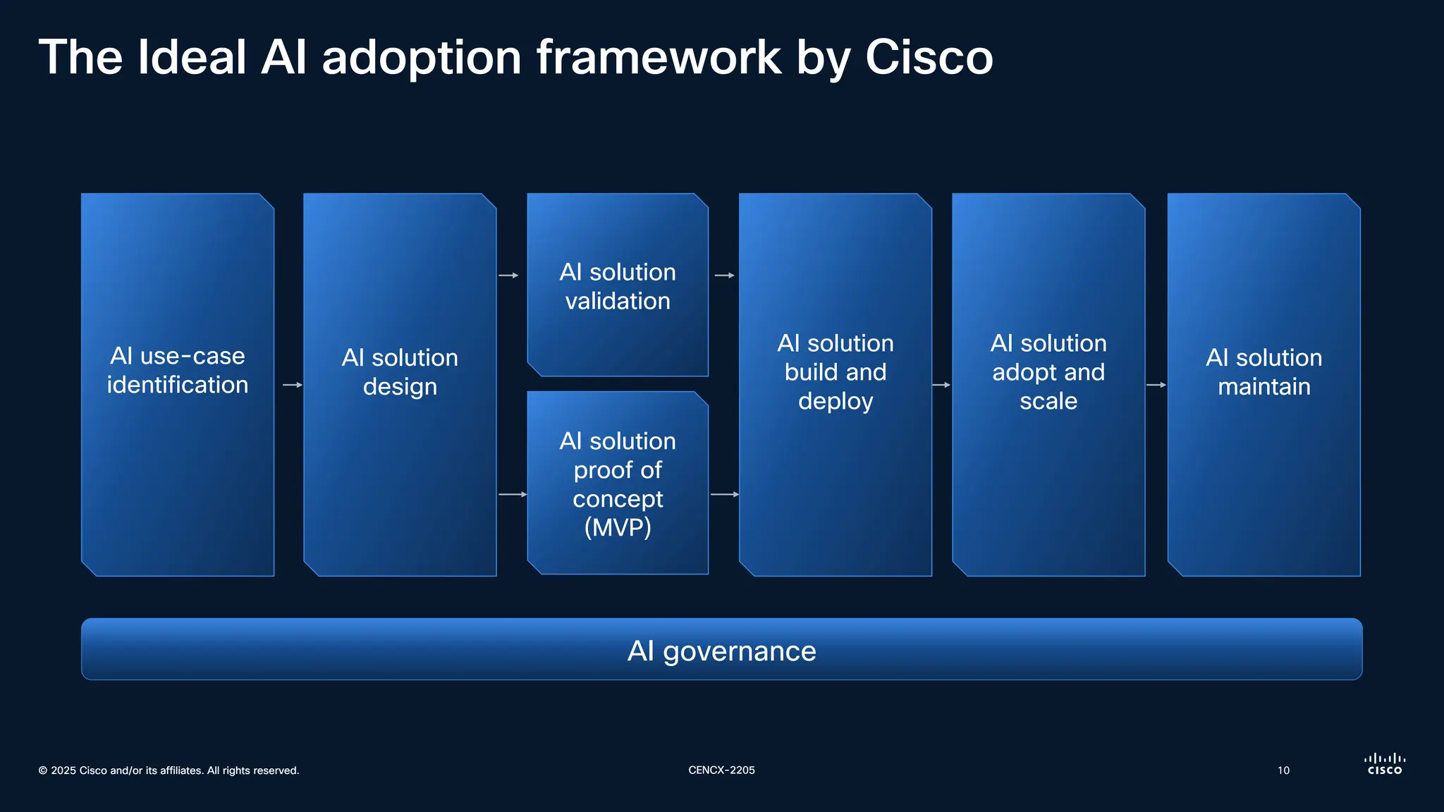 Accelerating Modernization and Execution Strategies for AI | PDF
