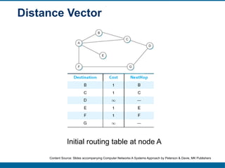 Unicast Routing Protocols: Distance Vector Routing and RIP Explained | PPTX