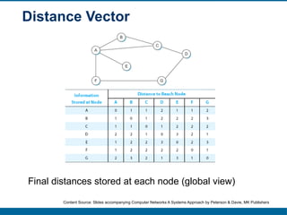 Unicast Routing Protocols: Distance Vector Routing and RIP Explained | PPTX