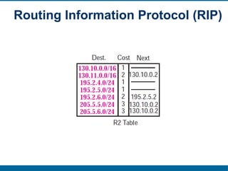 Unicast Routing Protocols: Distance Vector Routing and RIP Explained | PPTX