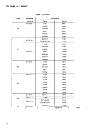 Cen iso tr 20172 english | PDF
