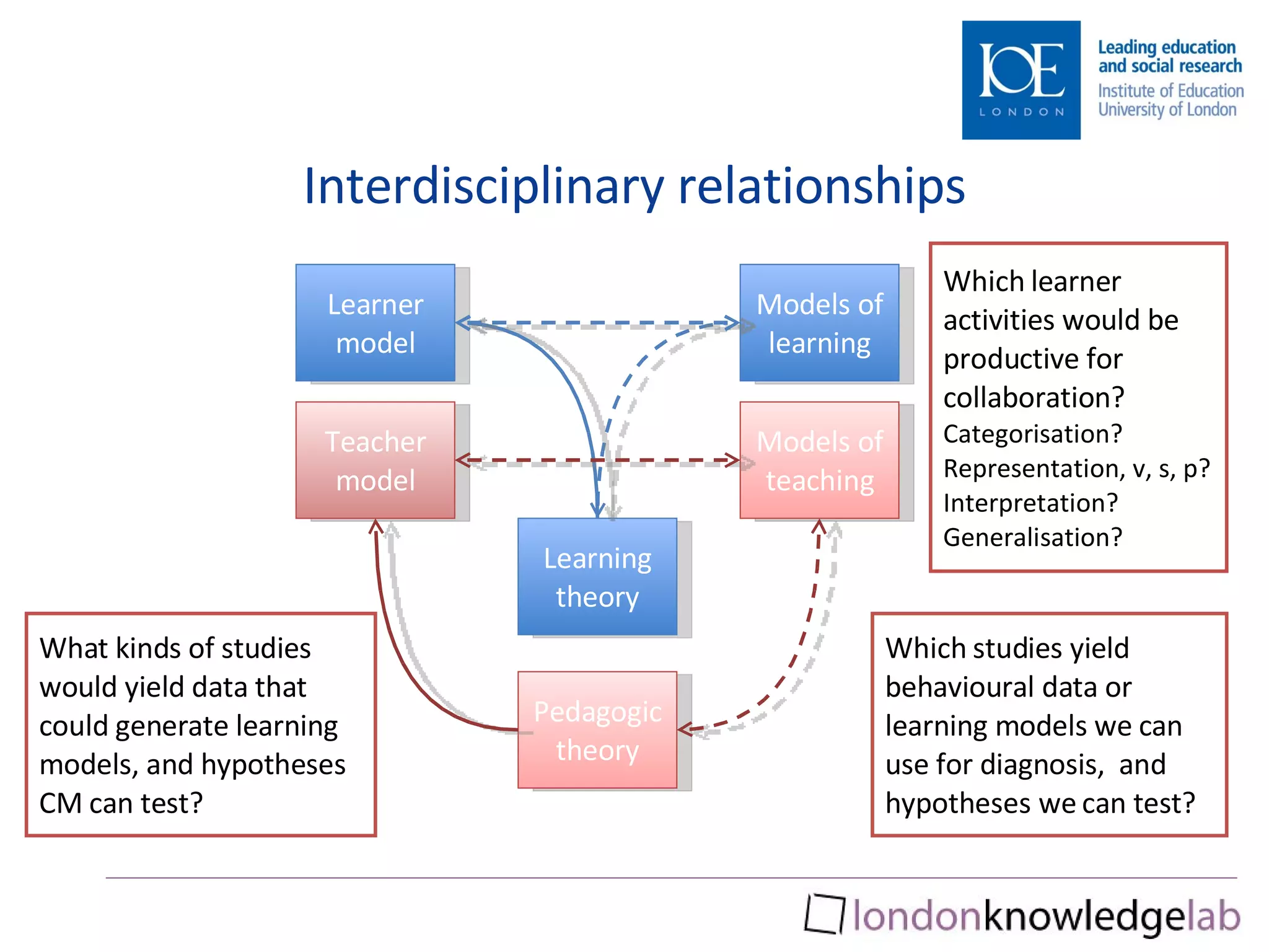 CEN launch, Diana Laurillard | PPT