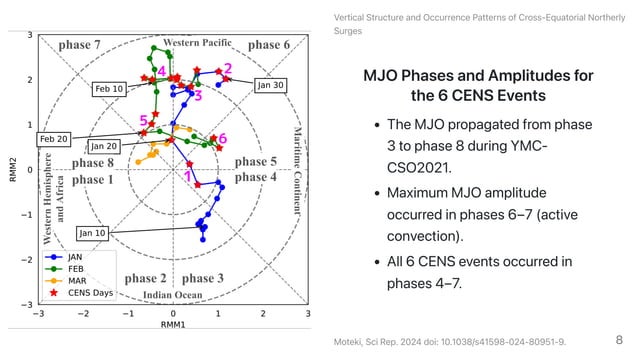 Vertical structure and occurrence patterns of the cross-equatorial ...