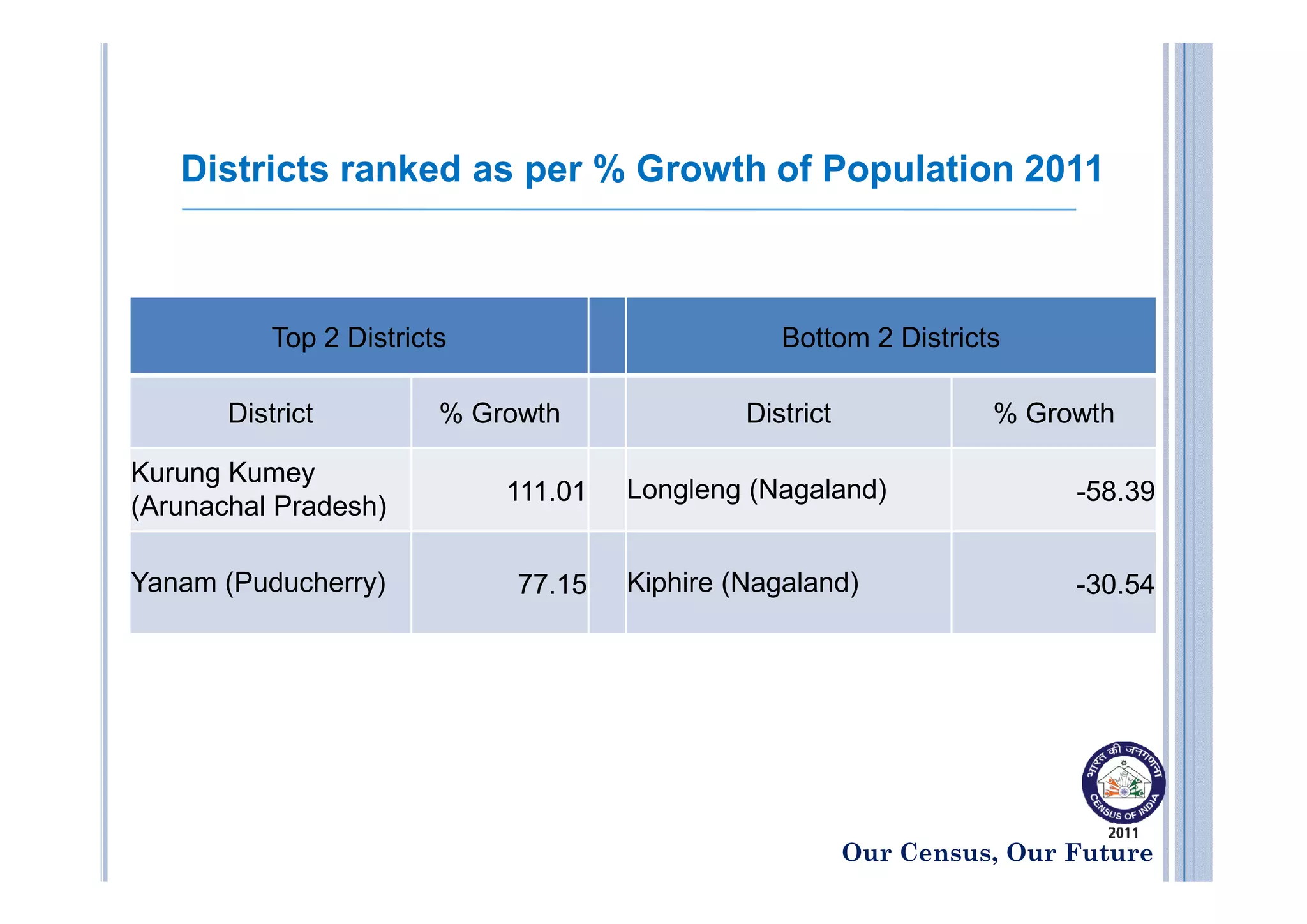 Provisional 2011 Census Report | PDF