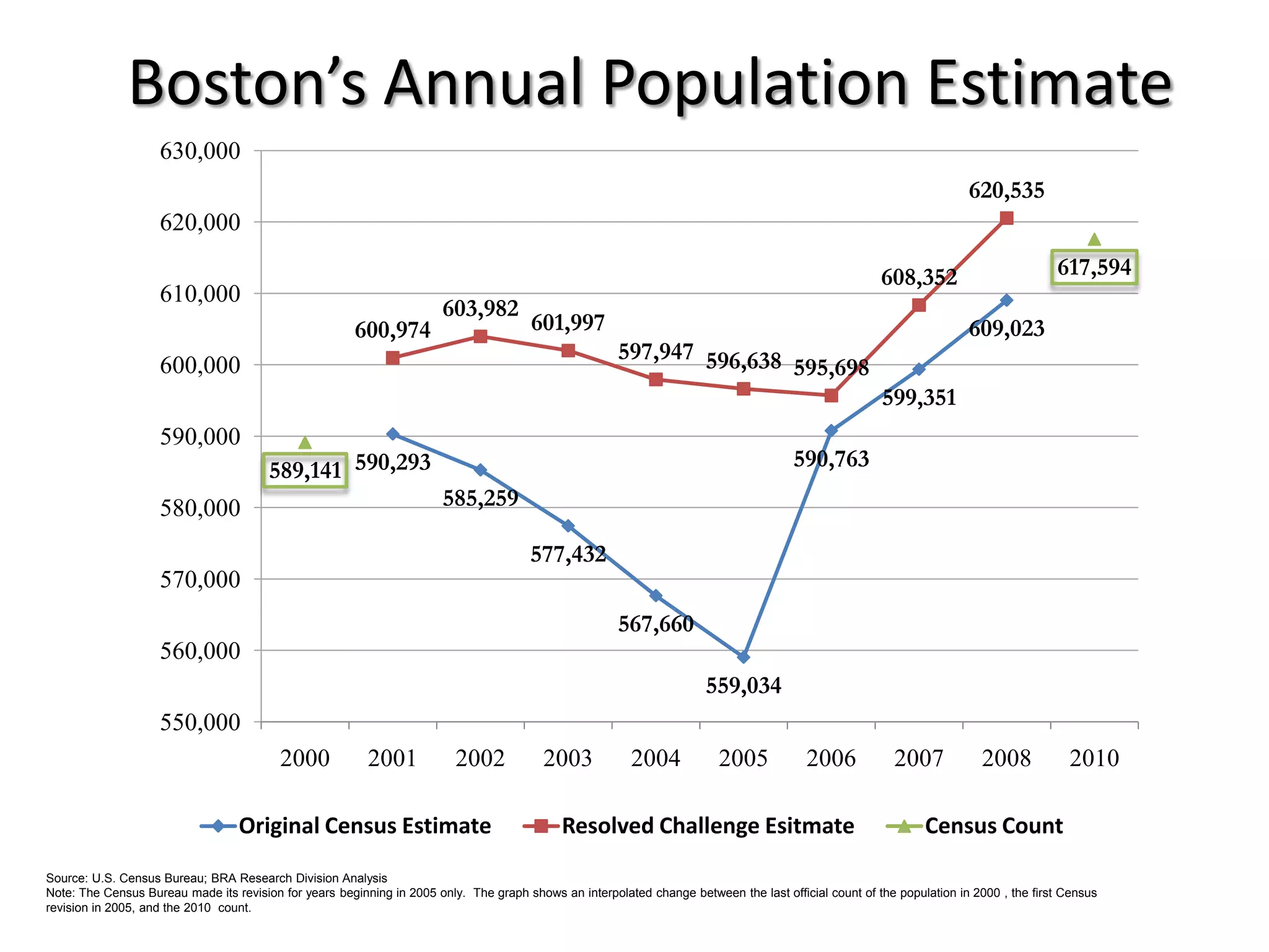 Boston Population | PPT