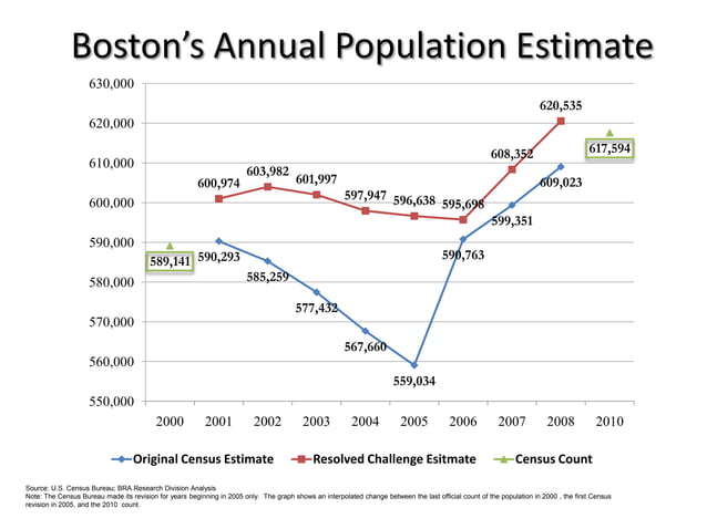 Boston Population | PPT