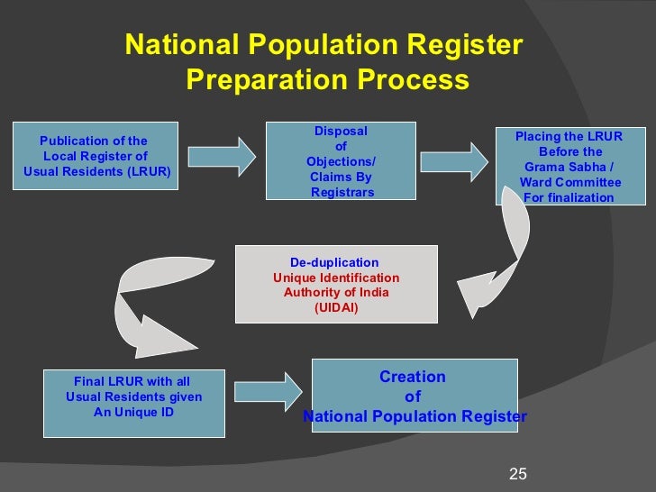 Census of india 2011
