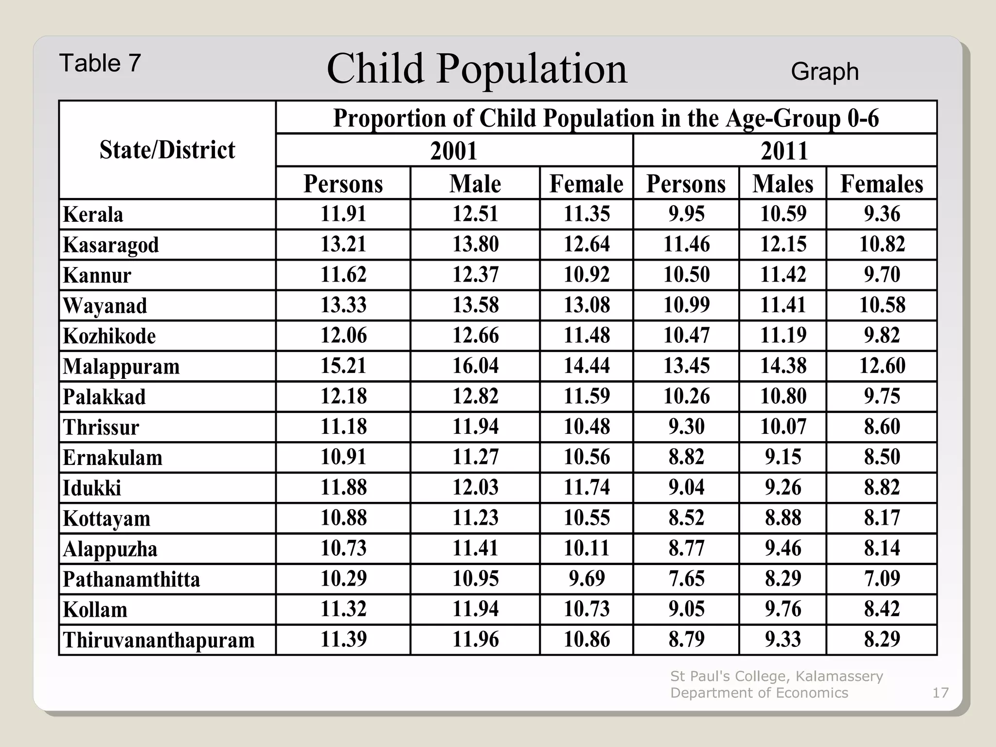 Census of India, 2011 - Provisional Population totals for Kerala | PPT