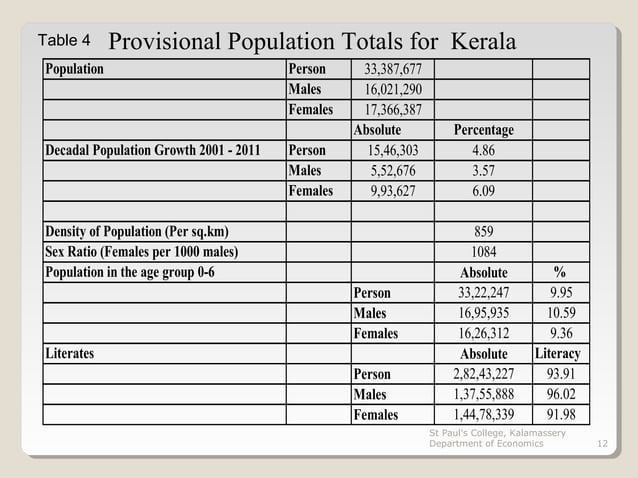 Census of India, 2011 - Provisional Population totals for Kerala | PPT