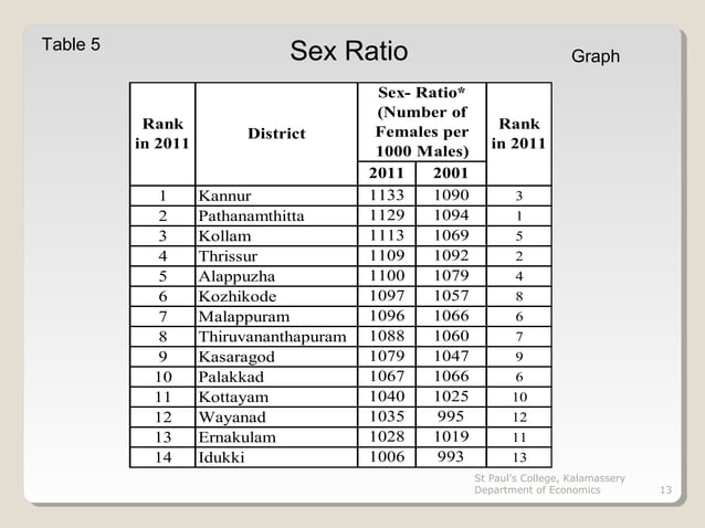 Census of India, 2011 - Provisional Population totals for Kerala | PPT