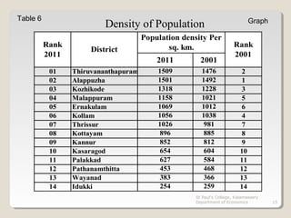 Census of India, 2011 - Provisional Population totals for Kerala | PPT