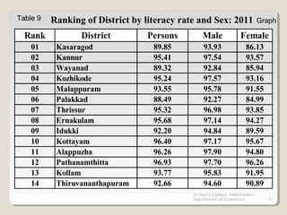 Census of India, 2011 - Provisional Population totals for Kerala | PPT