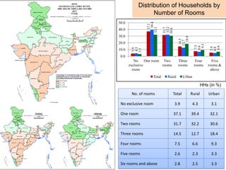 Census of India 2011-Houses, Household Amenities And Assets Data 2011 ...