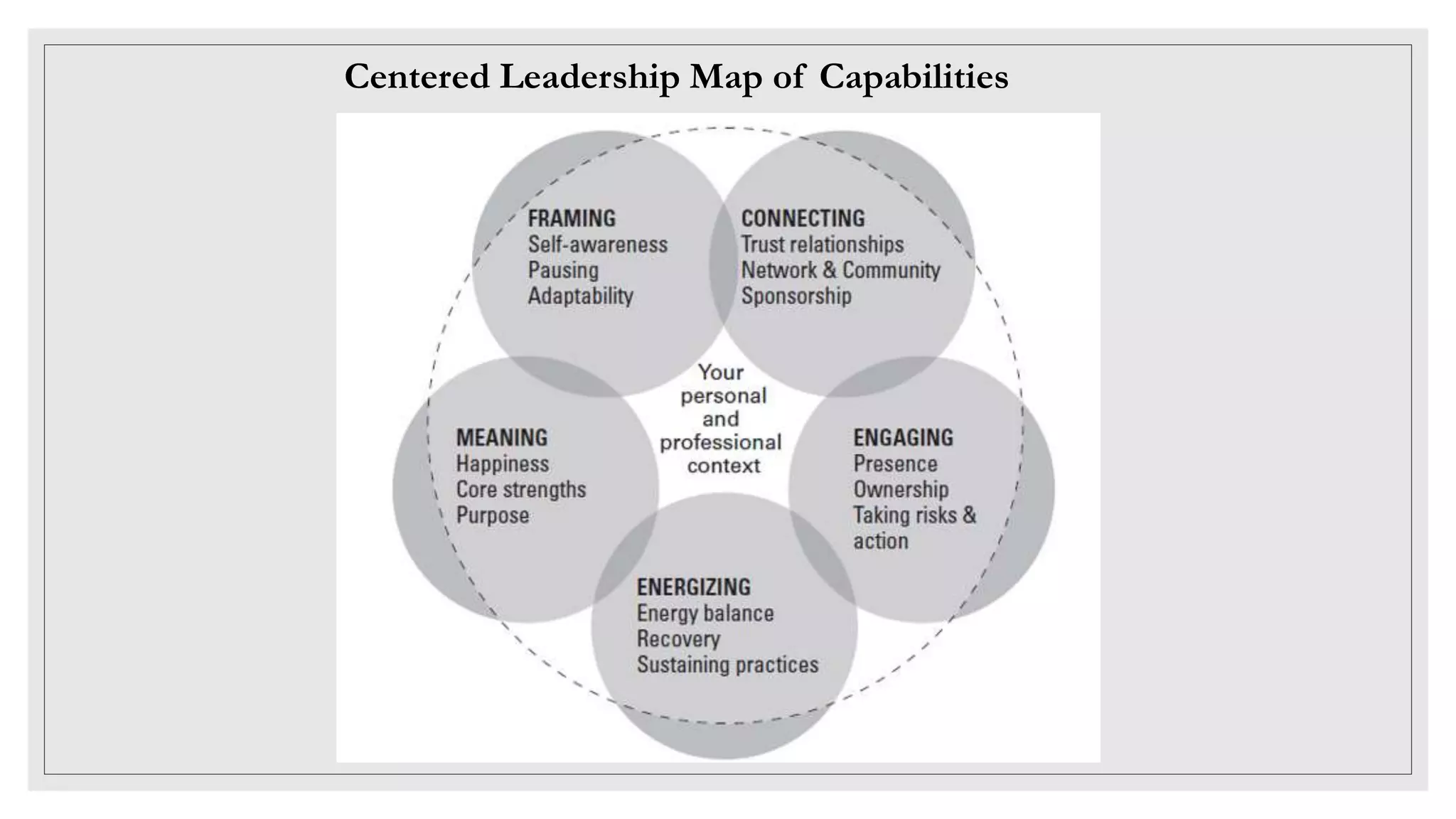 Centered Leadership - Meaning | PPTX