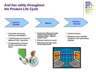 Center For Business Intelligence Pharma Relaunch 06 Final Update | PPT