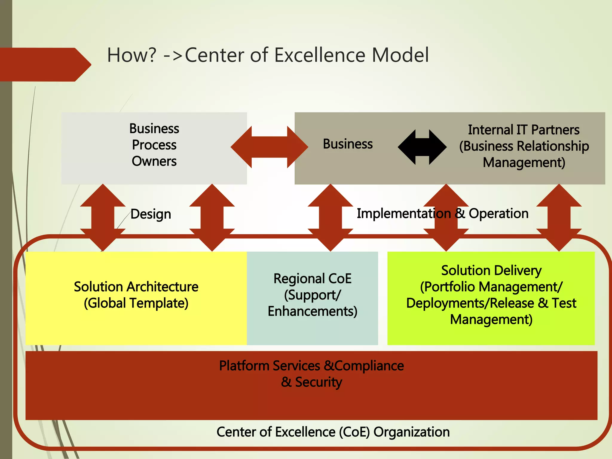 Center of Excellence Building Blocks | PPTX