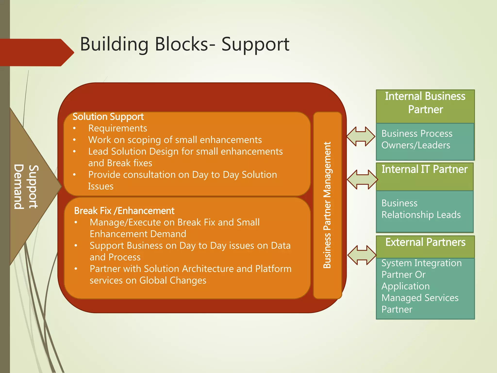 Center of Excellence Building Blocks | PPTX