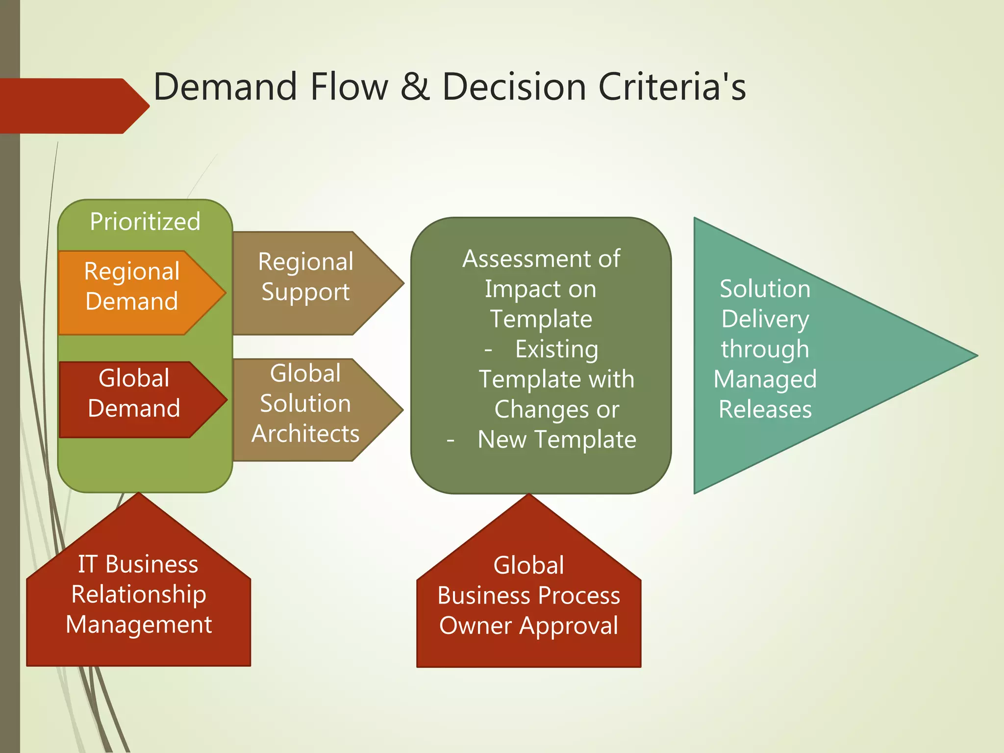 Center of Excellence Building Blocks | PPTX