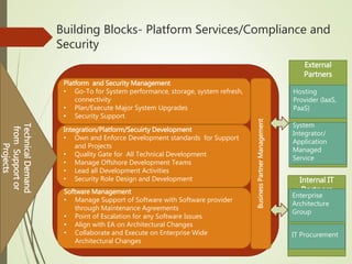Center of Excellence Building Blocks | PPTX