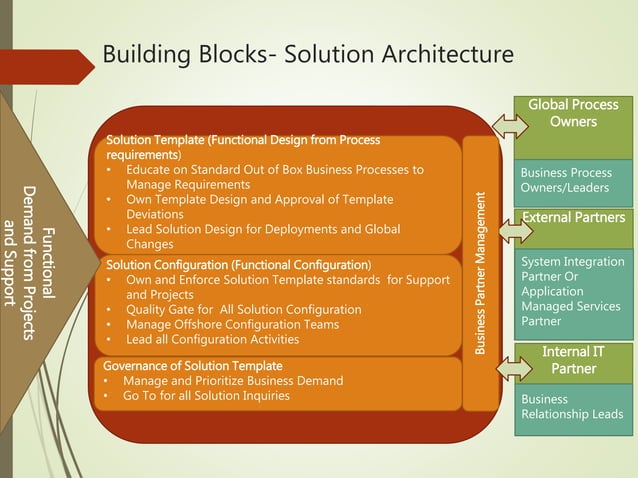 Center of Excellence Building Blocks | PPTX