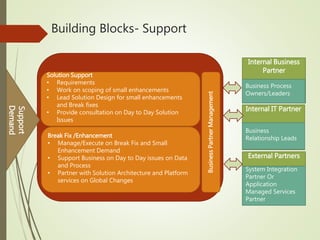 Center of Excellence Building Blocks | PPTX