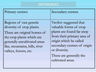 Center of origin of crop plants | PPTX