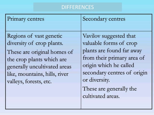 Center of origin of crop plants | PPTX | Gardening | Home & Garden