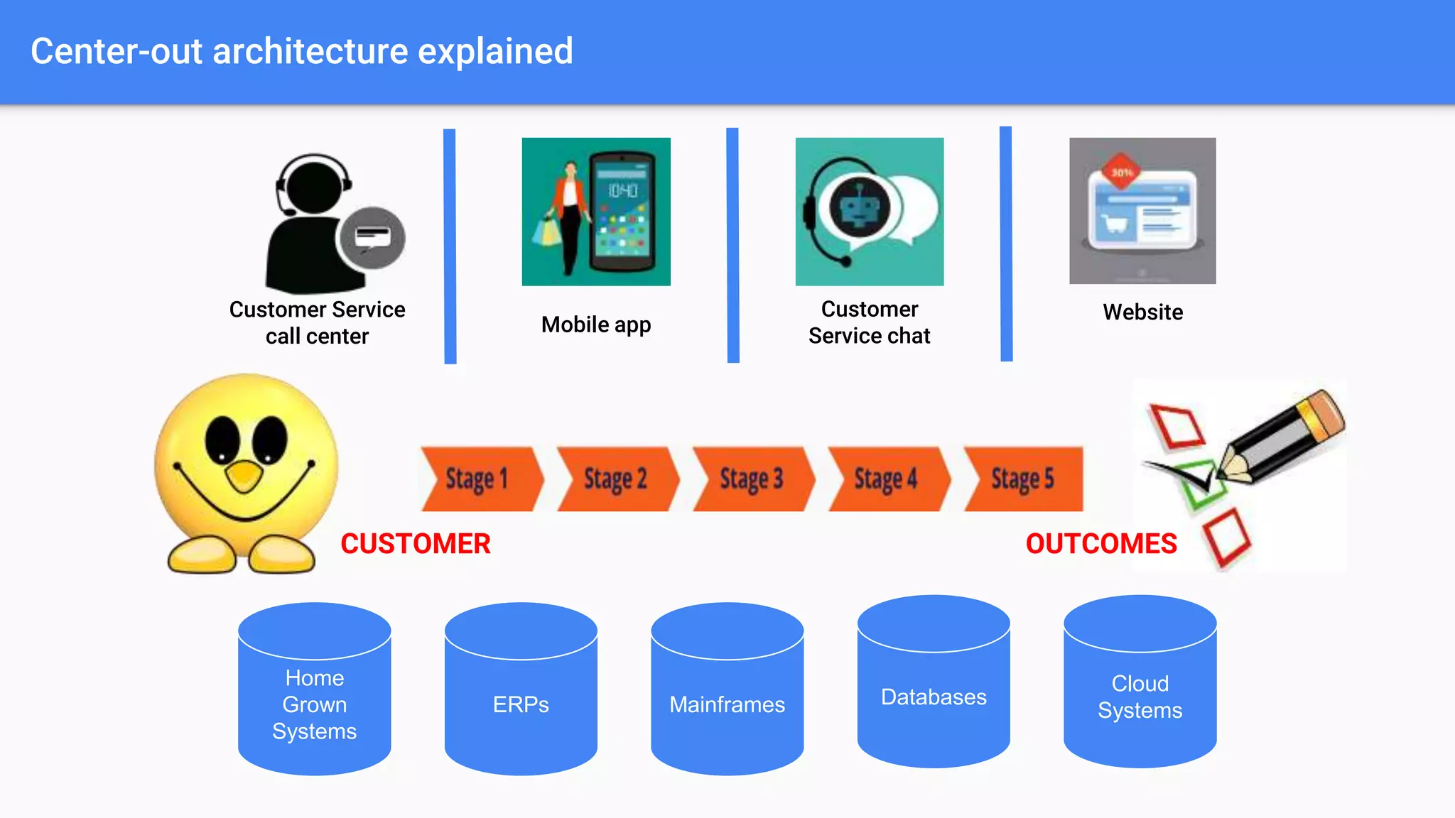 "Center Out" Business Architecture. Creating a Responsive Omnichannel ...