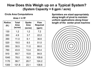Center Pivot Irrigation Design and implementation | PPT
