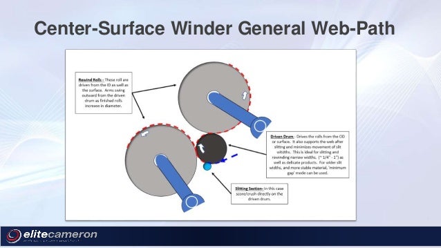 Center Winder vs Center Surface Winder