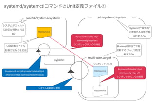 Centos7 systemd | PPT