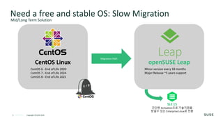 CentOS/RHEL to openSUSE Leap/SLES | PPT