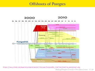 Making Postgres Central in Your Data Center | PPT