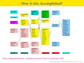 Making Postgres Central in Your Data Center | PPT