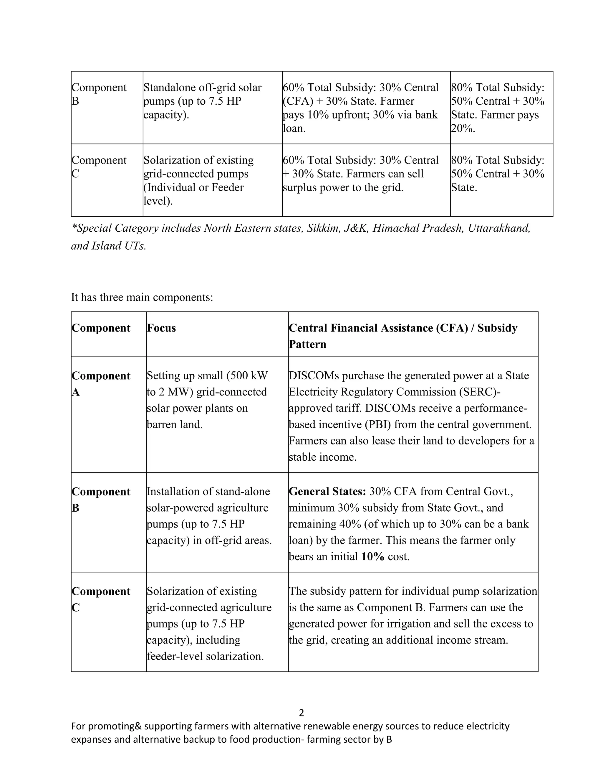Central and states schemes supporting Farmers for renewable energy ...