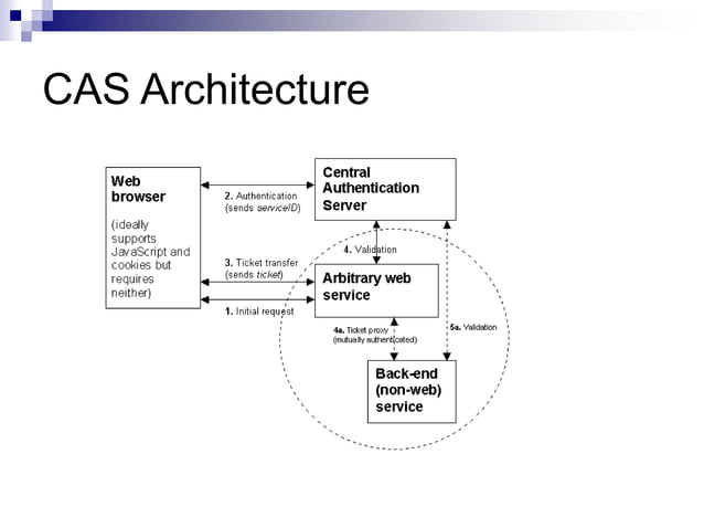 Central Authentication Service (CAS).ppt
